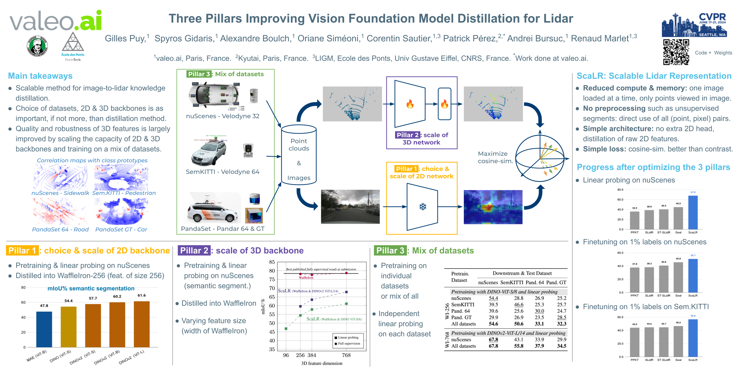 CVPR Poster Three Pillars Improving Vision Foundation Model Distillation for Lidar
